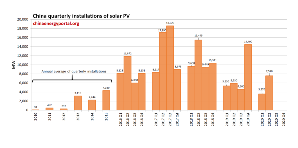 2020 Q2 PV installations utility and distributed by province – China ...